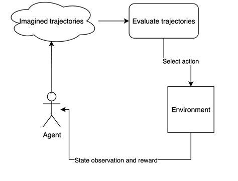 Training Agents To Plan In Latent Space — A Technical Overview By Lukas Bierling Medium