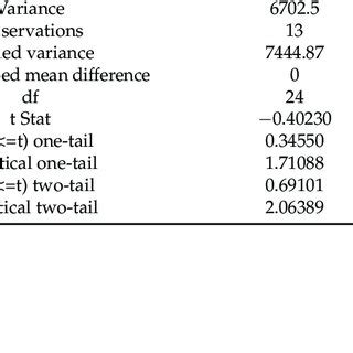 T Test Two Sample Assuming Equal Variances Download Scientific Diagram
