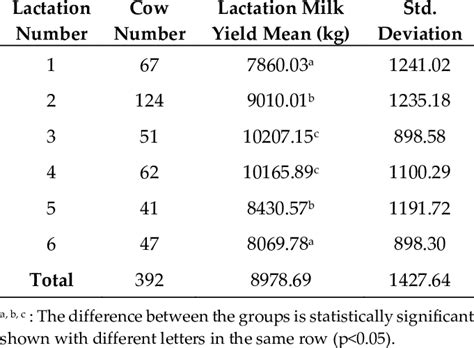 The Effect Of Lactation Number On Lactation Milk Yield In Holstein