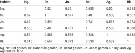 jaccard similarity index between different habitats download