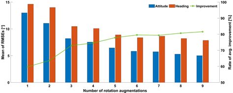 Effects Of Data Augmentation On The Nine Axis Imu Based Orientation