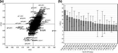 Multivariate Analysis Of Data A Pls Da Loadings Plot Of First Two