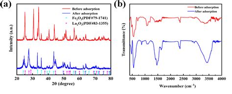 Figure 1 From The Constructing Of The Oxide Phase Diagram For Fluoride