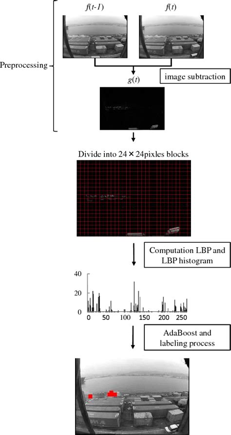 Figure 4 From Smoke Detection Method Using Local Binary Patterns And
