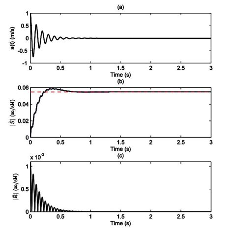 Schematic Diagram Of A Single Degree Of Freedom System With The