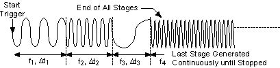 NI PXI PCI 5401 5411 5431 Single Trigger Mode NI Signal Generator Documentation