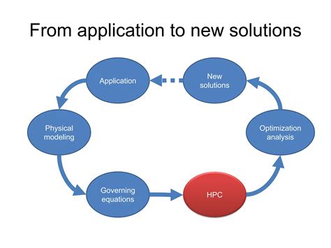 Multi Physics Methods Modeling Simulation And Analysis Ppt Free