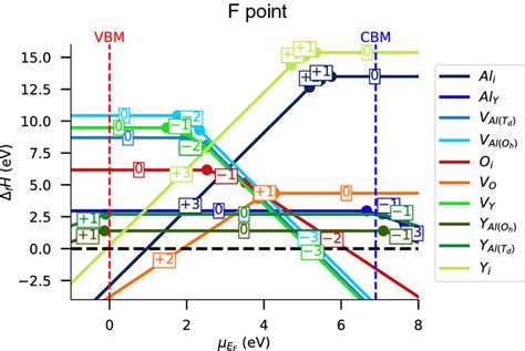 Defect Formation Enthalpies Versus The Fermi Level For The Download Scientific Diagram