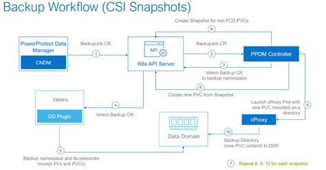 Powerprotect Data Manager Kubernetes Backup Flow Using Csi Snapshots Protecting Dell Ai