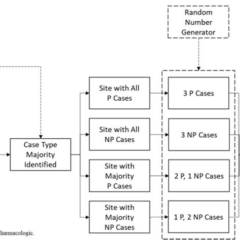 medical record abstraction mra training process flow diagram