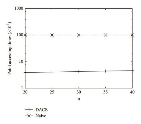 Point Accessing Times Versus N Download Scientific Diagram