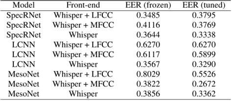 Pdf Improved Deepfake Detection Using Whisper Features 2023 Piotr Kawa 14 Citations