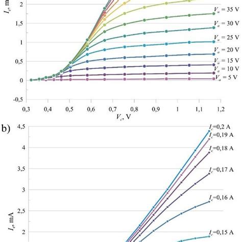 A The Thermionic Emission Current Ie Vs The Cathode Voltage Vc For