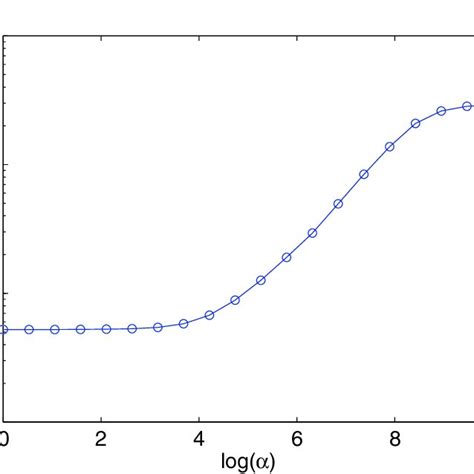 Plot of the fit error for various α Download Scientific Diagram