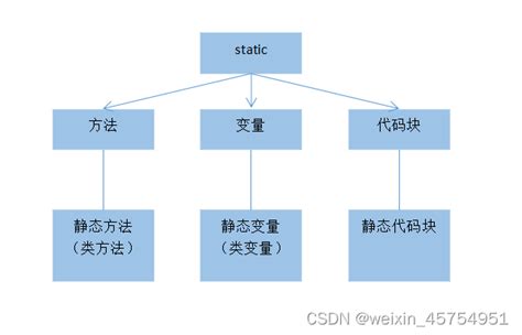 Java Staticjava 里static Csdn博客