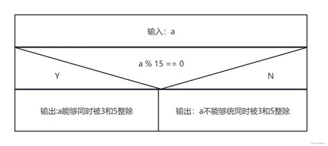 判断一个数据能否同时被3和5整除c语言判断n能否被3和5整除运行结果 Csdn博客