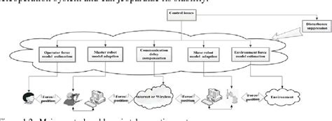Figure 1 1 From Adaptive Observer Based Haptic Control Of Nonlinear Bilateral Teleoperation