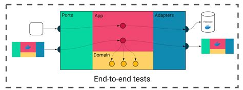 microservices test architecture can you sleep well without end to end