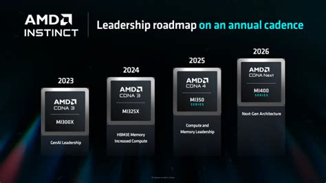 Samsung Announces Partnership With AMD To Supply High Perf Substrates For Next Gen CPUs GPUs