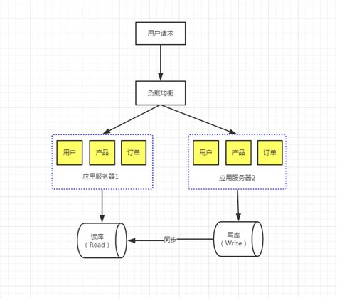 数据库主从分离sql Server 主从分离 Csdn博客 数据库主从分离sql Server 主从分离 Csdn博客