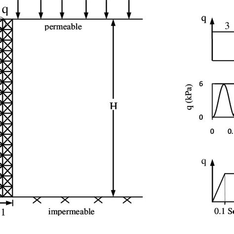 One Dimensional Dynamic Consolidation Problem Download Scientific Diagram