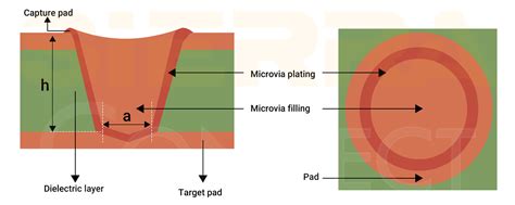 Pcb Glossary Microvias Pcb Glossary Sierraconnect