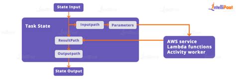 AWS Step Functions How It Works And Use Cases