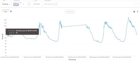 Line Chart Display Issue And Problem Connecting Database Get Help