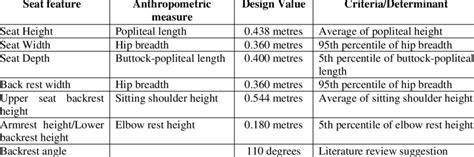 Table Showing The Values Selected And The Criteria Download Table