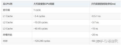 【干货】一文吃透cpu的三级缓存 知乎