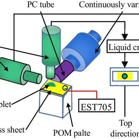 Schematic Diagram Of Droplet Motion Measurement Device Driven By Download Scientific Diagram
