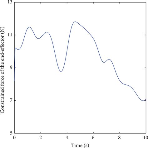 The End Effector Constrained Force Curve Of Configuration A Download