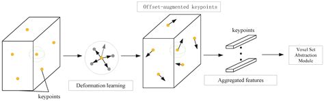 Av Pv Rcnn Improving 3d Object Detection With Adaptive Deformation And