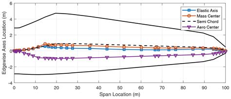 Wes Flutter Behavior Of Highly Flexible Blades For Two And Three Bladed Wind Turbines