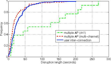 figure 1 from improving mobile networking with concurrent wi fi