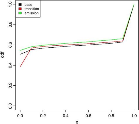 Table 1 From A Continuous Index Bayesian Hidden Markov Model For