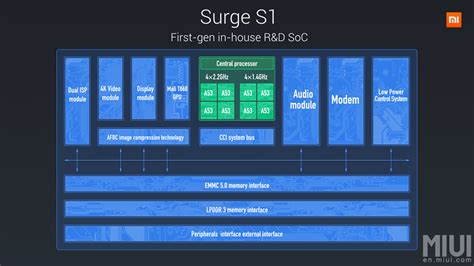 Xiaomi Surge S1 A Confronto Con Qualcomm Snapdragon 626 E MediaTek Helio P25