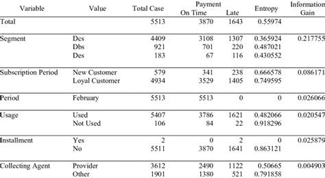 Entropy And Gain Calculation Result Download Scientific Diagram