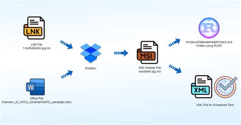 Operation Rusty Flag Azerbaijan Targeted In New Rust Based Malware