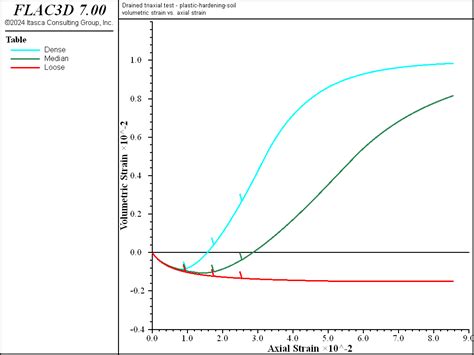 Drained Triaxial Compression Test With Plastic Hardening Model — Flac3d