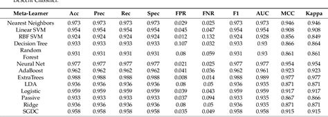 Table 2 From Ensemble Based Classification Using Neural Networks And Machine Learning Models For