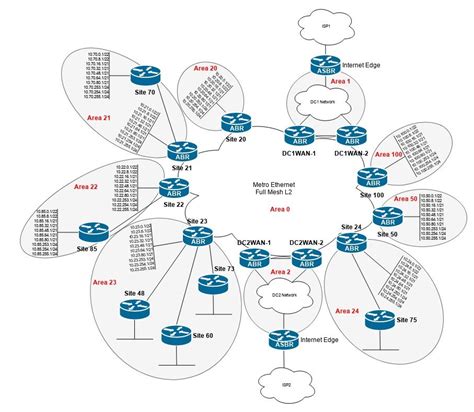 Solved Using Ospf Areas Single Router Summarization Cisco Community