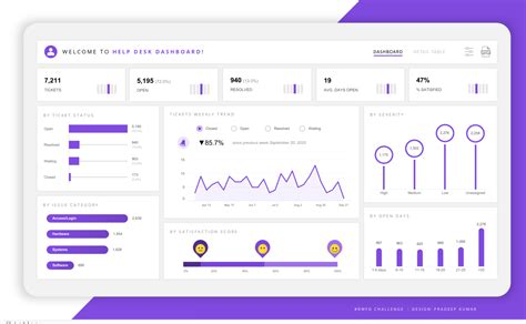 Pradeep Kumar G Help Desk Dashboard In 2024 Help Desk Blog Resources Dashboard