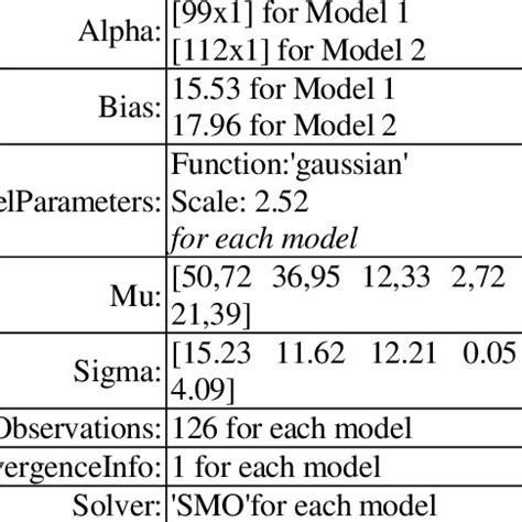The Model Of Regression SVM Download Table