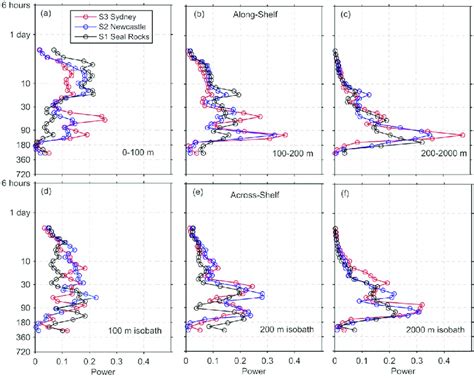 Morlet Wavelet Global Power Spectrum Calculated From The Daily