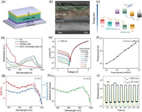 Solution‐processed Cspbbr3 Quantum Dotsorganic Semiconductor Planar Heterojunctions For High