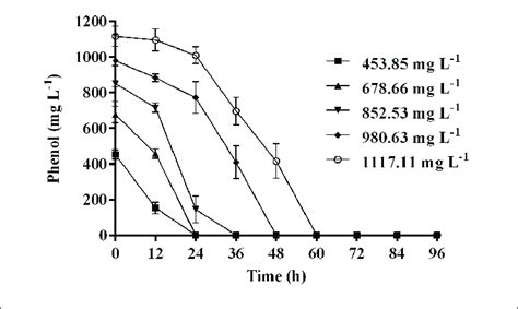 Time Course Of Phenol Degradation By Mssrfpd35 At Different