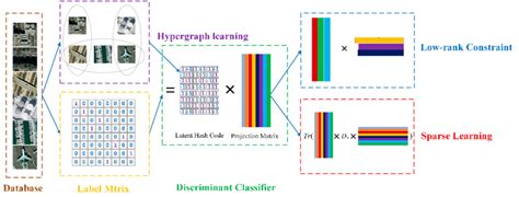 illustration of the proposed low rank hypergraph hashing lhh