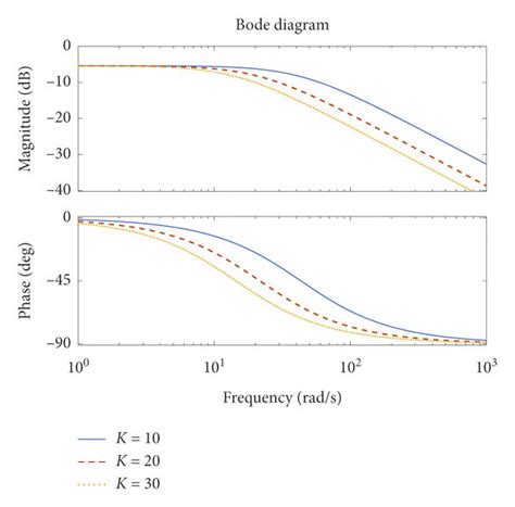 The Bode Diagram Of The Transfer Function S2s Download Scientific