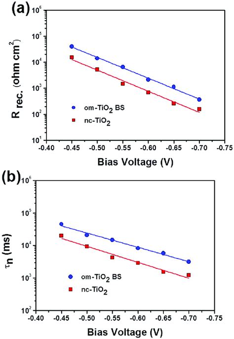 B Diffusion Coefficient D N C Electron Lifetime T R And